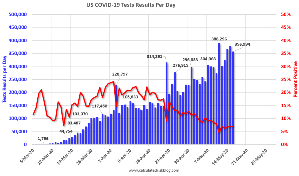 Calculated Risk: May 16 Update: US COVID-19 Test Results