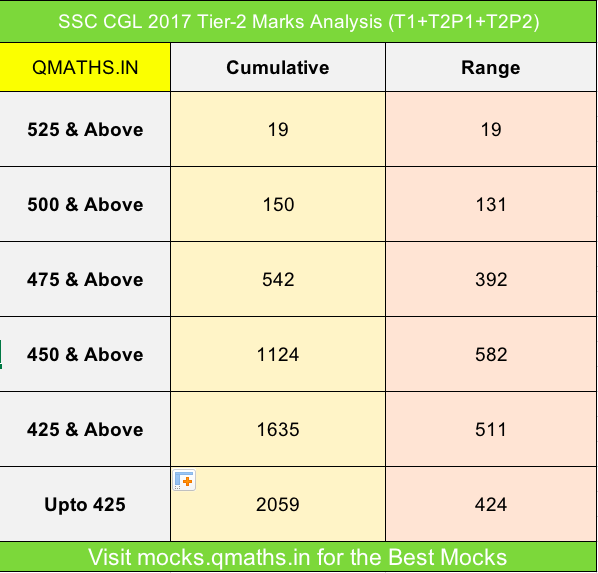 Best SSC CGL 2018 Tier-1 Mock Tests Weekly Free Live Tests