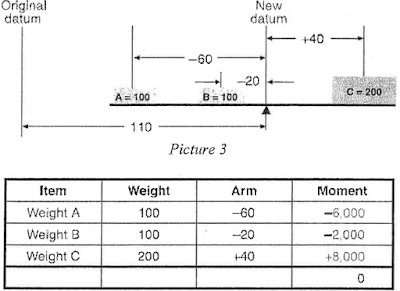 BASIC STEPS TO CALCULATE THE CENTER OF GRAVITY - Aviation Lessons