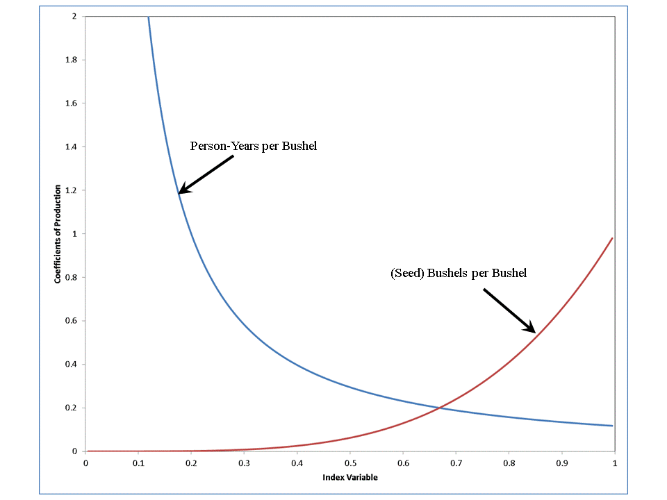 Thoughts On Economics: Choice Of Technique With A Smooth Aggregate ...