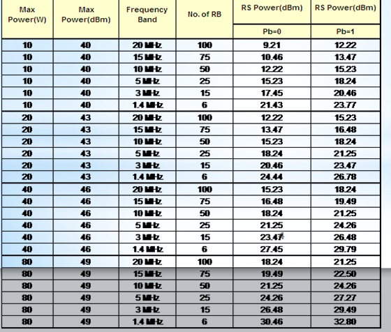 "4G LTE" Radio Measurements Event Parameters | Telecom Network Feeds