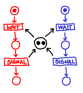 Mutex and Semaphore : A Deeper Explanation - Operating Systems : TE ...