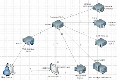 citrix info: Citrix XenDesktop FlowChart for login process