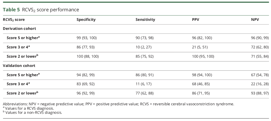 Hospitalist ~なんでも無い科医の勉強ノート~: RCVSを示唆する所見, 情報: RCVS2スコア