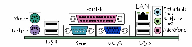 Los componentes de una computadora: Puertos de la Computadora
