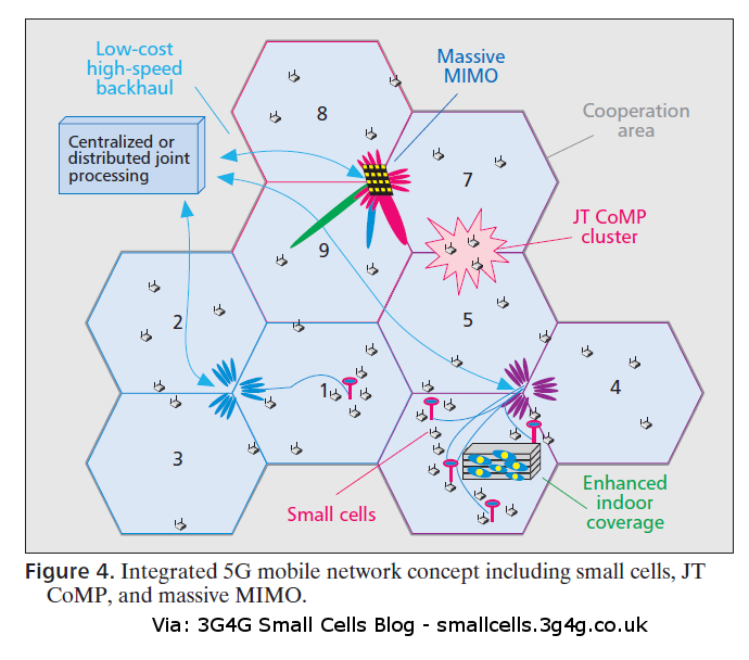 Telecoms Infrastructure Blog: The role of Small Cells, CoMP and Massive ...