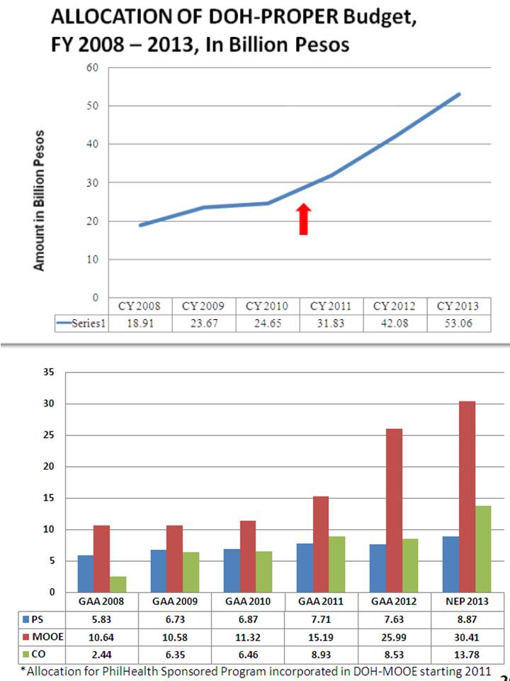 Government and Taxes: Health Spending 6: DOH's Proposed 2013 Budget