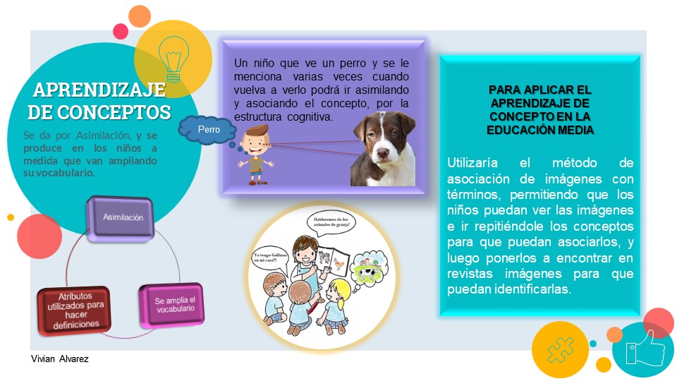 Teoria de Ausubel en la Educación Media : Aprendizaje de Conceptos