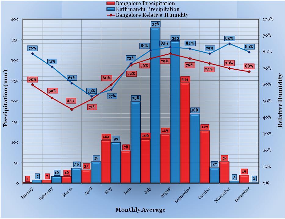 Weather and Climate of Bangalore, India