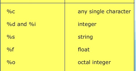 Formating Input/Output in C Language - CSE Study Material