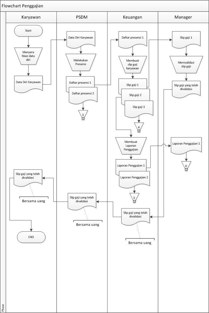 EVELINA CHRISTINA: Siklus Penggajian dan Upah