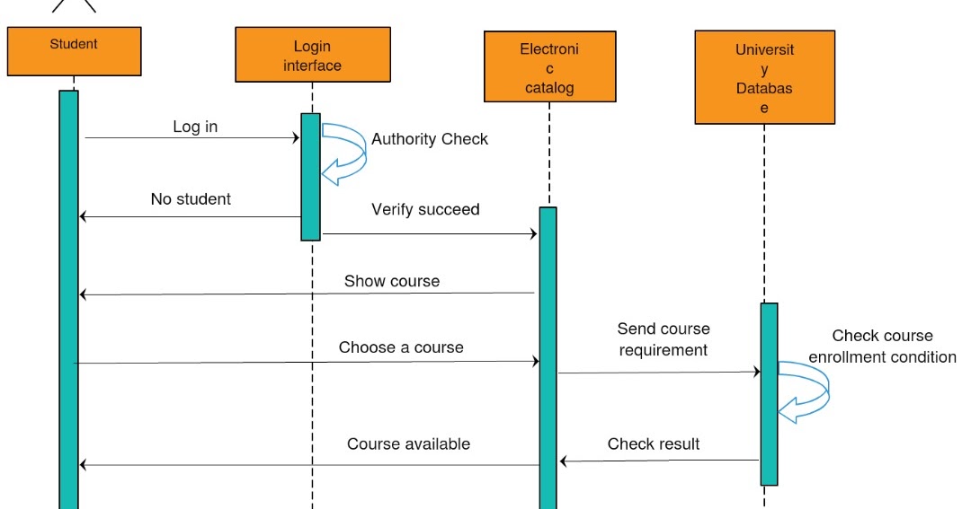 Sequence Diagram and Acticity Diagram Group 1