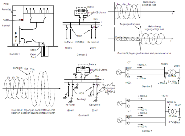 Kegagalan Proteksi 20kv ~ Cubicle TM