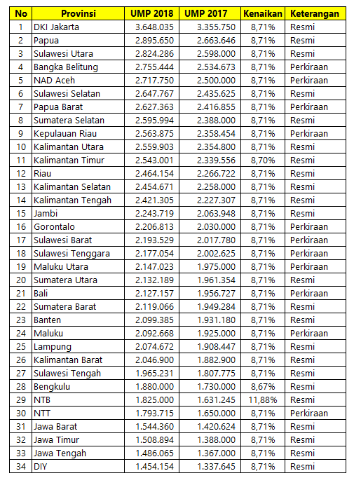 Inilah Peringkat UMP 2018 Seluruh Indonesia, DIY Terendah - Biaya dan Tarif