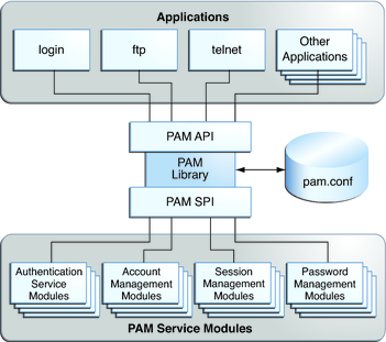 Pluggable Authentication Module