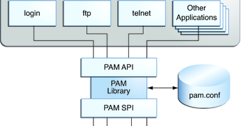 Pluggable Authentication Module