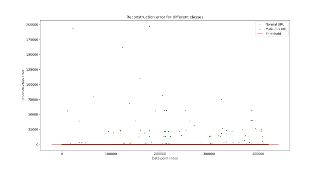 Enigmatr.: Malicious URLs detection with a deep learning autoencoder