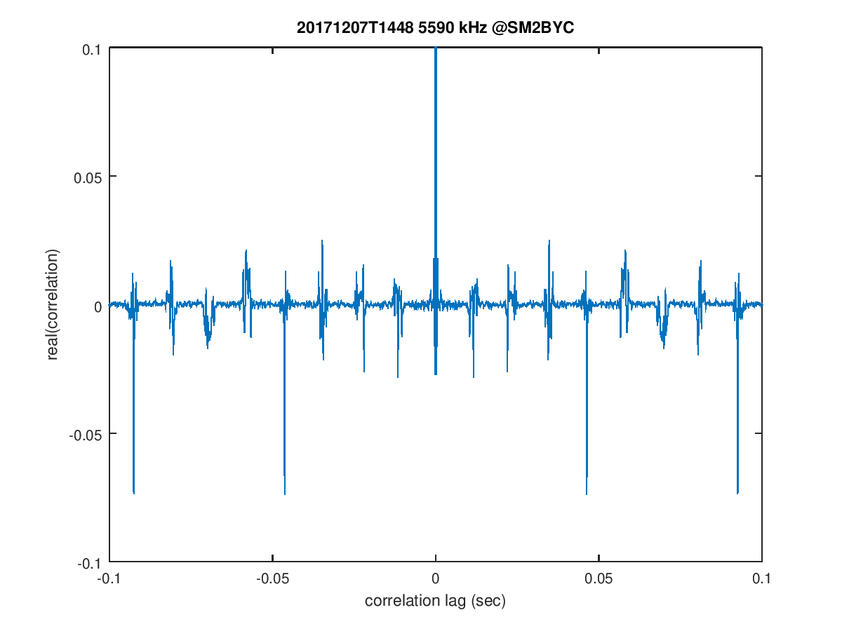 Signal Monitoring And Analysis Hf Over The Horizon Radar Othr