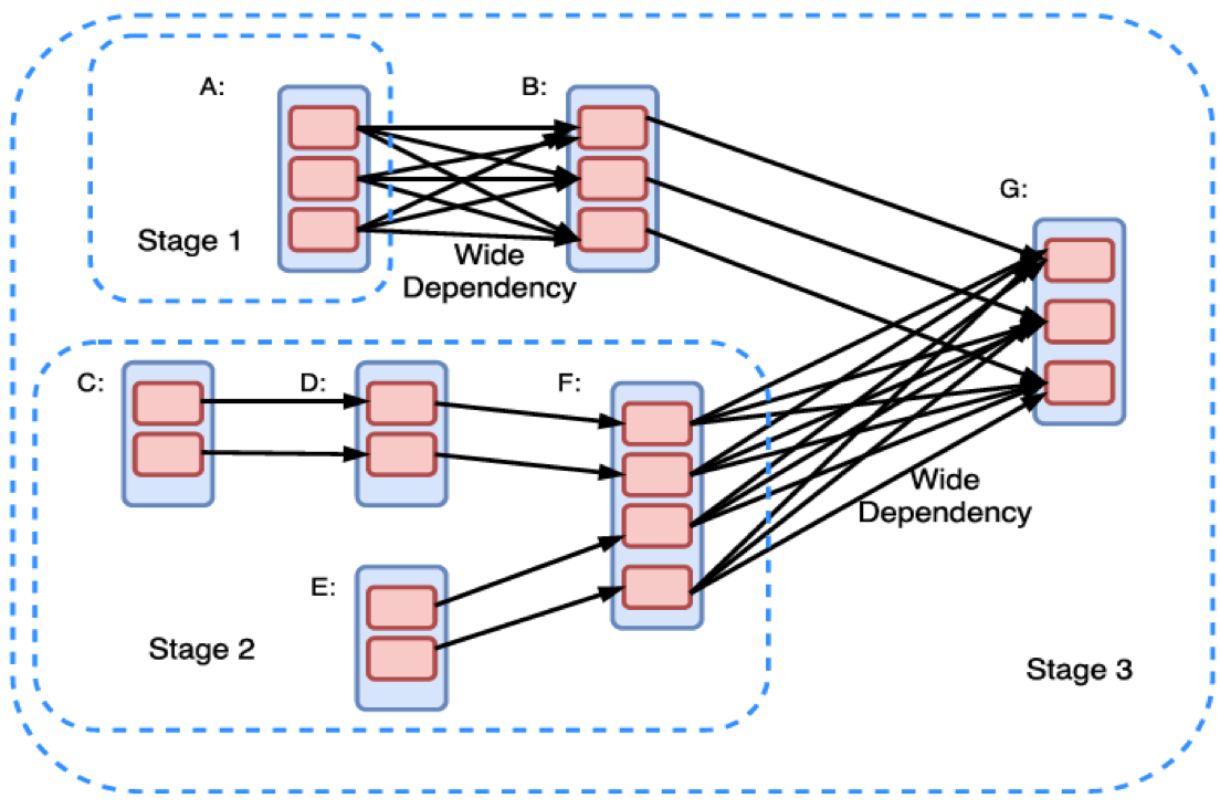 A Comparison of Distributed Machine Learning Platforms