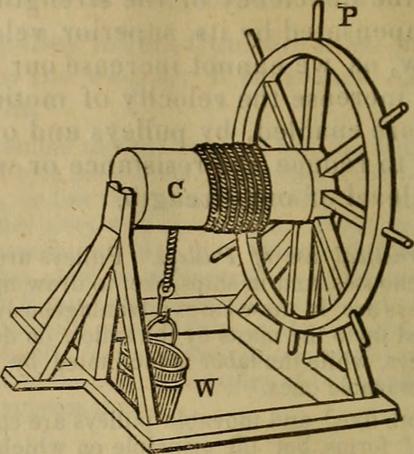 Old Machines - The wheel and axis - Pulleys - The wedge - K P C