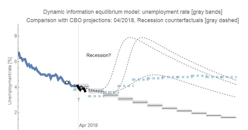 Information Transfer Economics: The CBO forecasts unemployment (and so ...