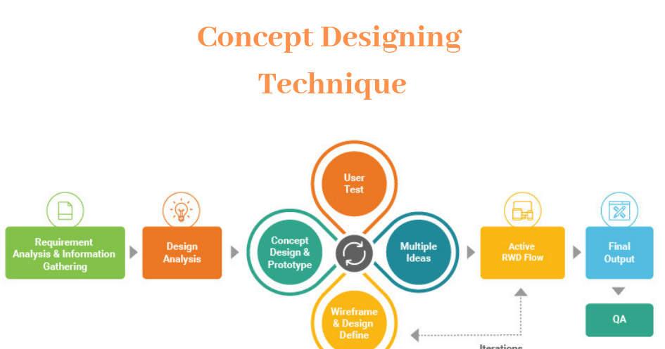 Concept Designing