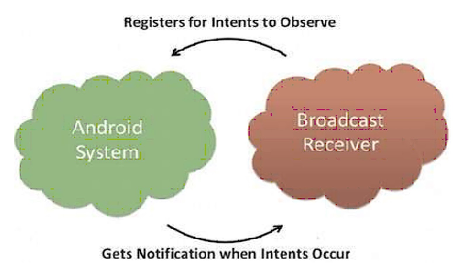 Android Broadcast Receivers