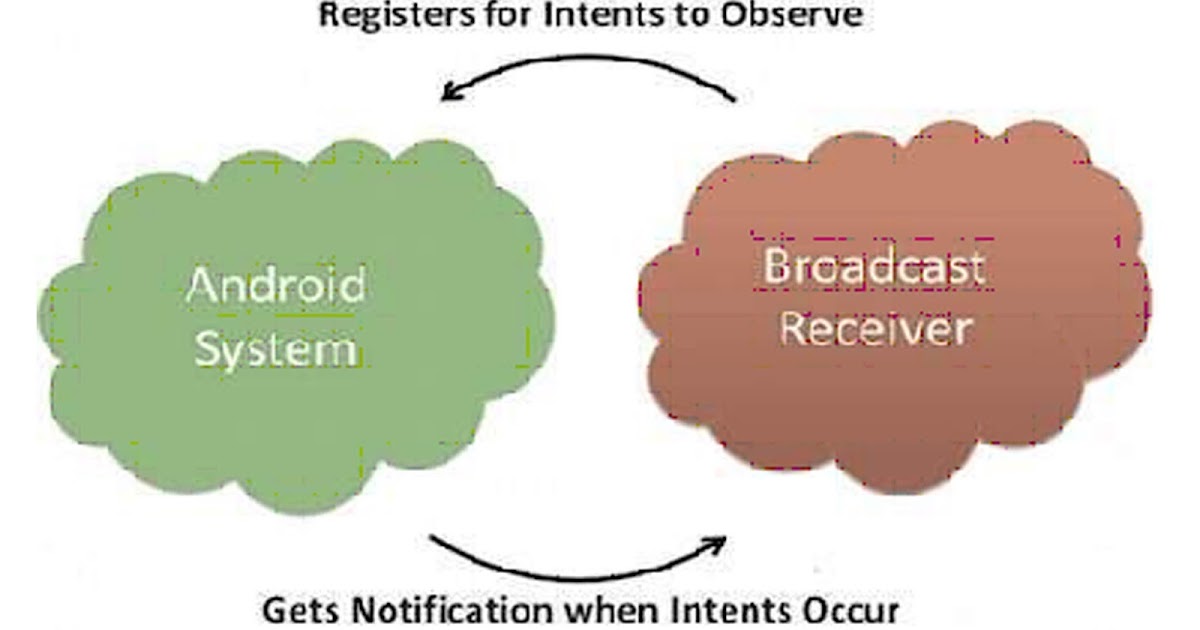 Android - Broadcast Receivers