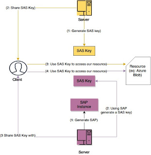 (Azure) Difference between Shared Access Signature and Shared Access Policy