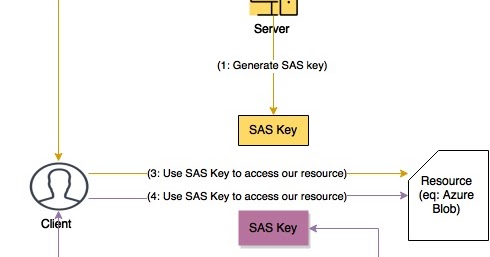 (Azure) Difference between Shared Access Signature and Shared Access Policy