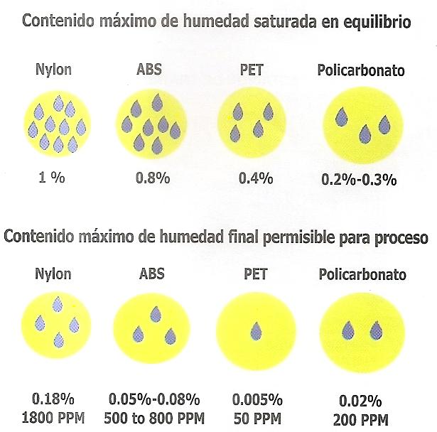 Deshumidificación de plásticos | Tecnología de los Plásticos