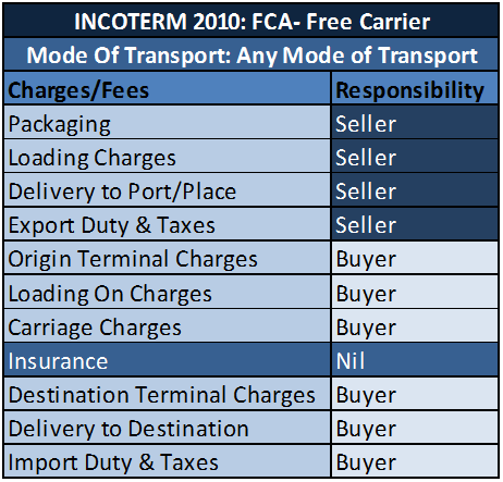 UNDERSTANDING INCOTERMS 2010- FCA (Free Carrier) | TradeInfoPortal