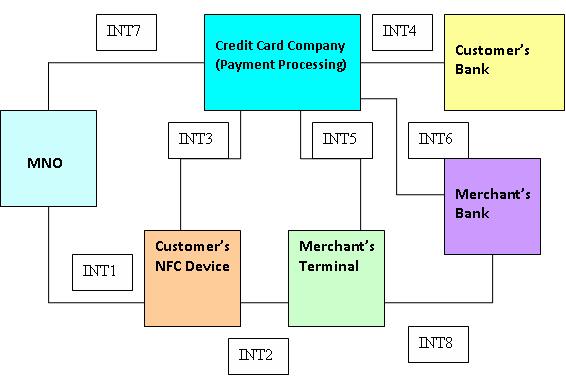 Nfc Mobile Payment Architecture