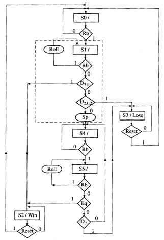 VLSI and Embedded Systems: Verilog Coding for State Machine Charts