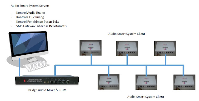 Audio & Visual Smart System Remote Digital Control