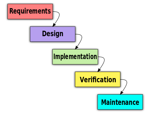 Java Tests: Waterfall design model
