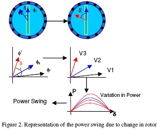 Electrical And Engineers (EAE): What is load angle?