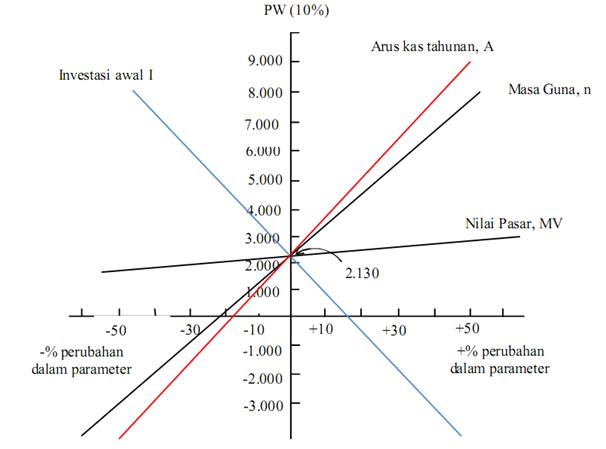 Pengertian Analisis sensitivitas - SIAP UJIAN