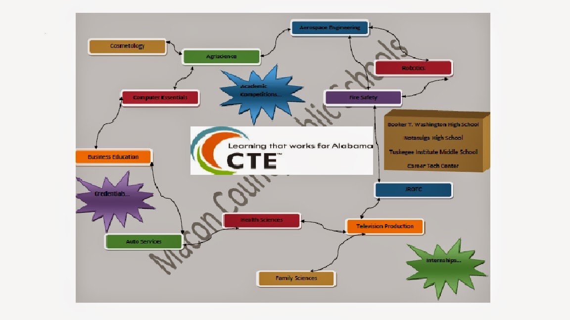 Effective Communication in the Workplace: Connectivism Mind Mapping