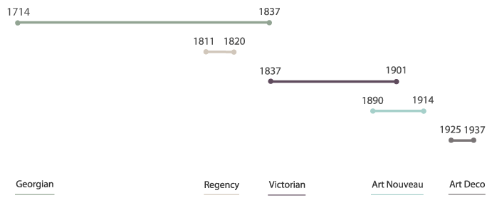 Architectural Design Periods | Willow & Stone Blog