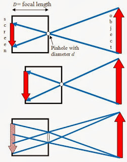 Physics Problems & Solutions: Pinhole Camera