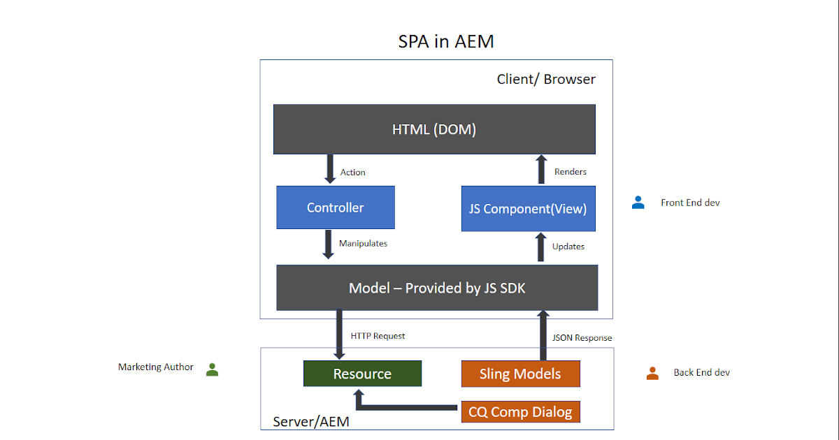 Adobe Experience Manager Tutorials: Single Page Applications and AEM