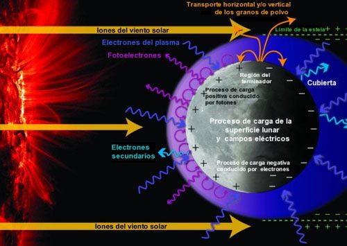 Actividad Solar (OAM): El viento solar generaría el agua en la Luna