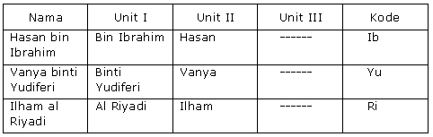 korespondensi: cara mengindeks nama orang indonesia