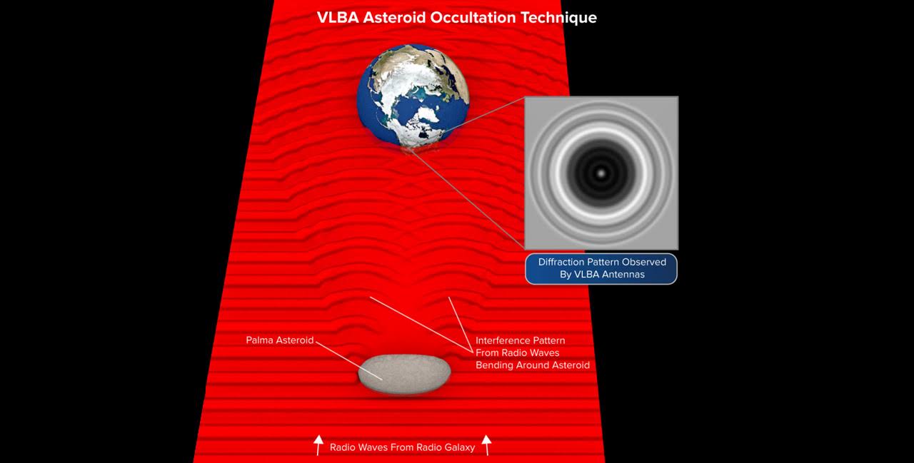 Very Long Baseline Array (VLBA) Measures Asteroid’s Occultation ...
