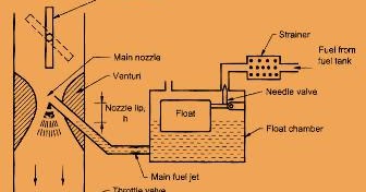 Simple carburetor | Construction | Working | Drawback