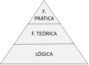 O QUE É LÓGICA?: conceitos básicos essenciais para a consolidação da ...