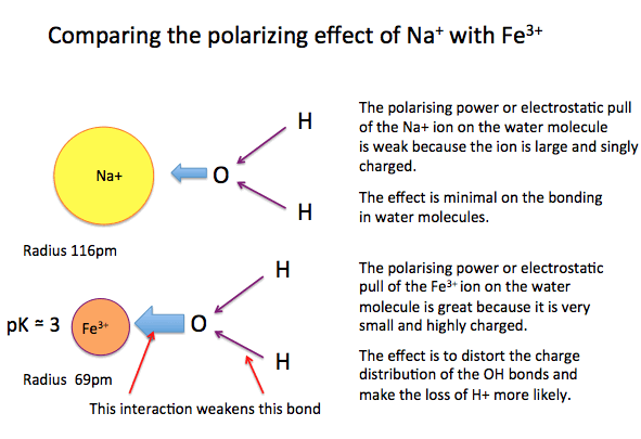 savvy-chemist: Transition metals: Some chemistry of iron(1)