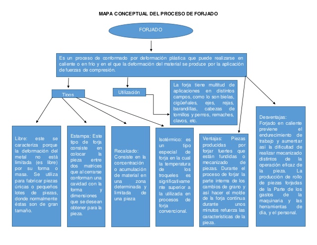 Proceso de Forjado : Mapa conceptual de Forjado