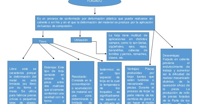 Proceso de Forjado : Mapa conceptual de Forjado